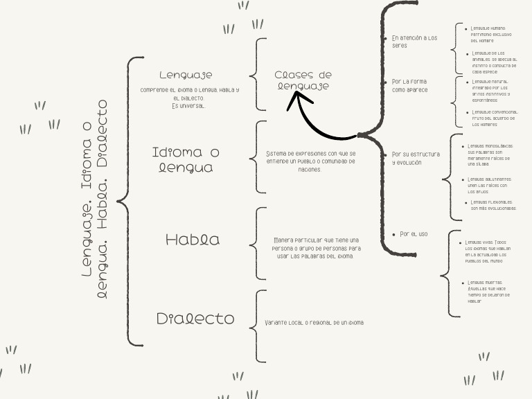 Cuadro Sinóptico | PDF | Dialecto | Idiomas