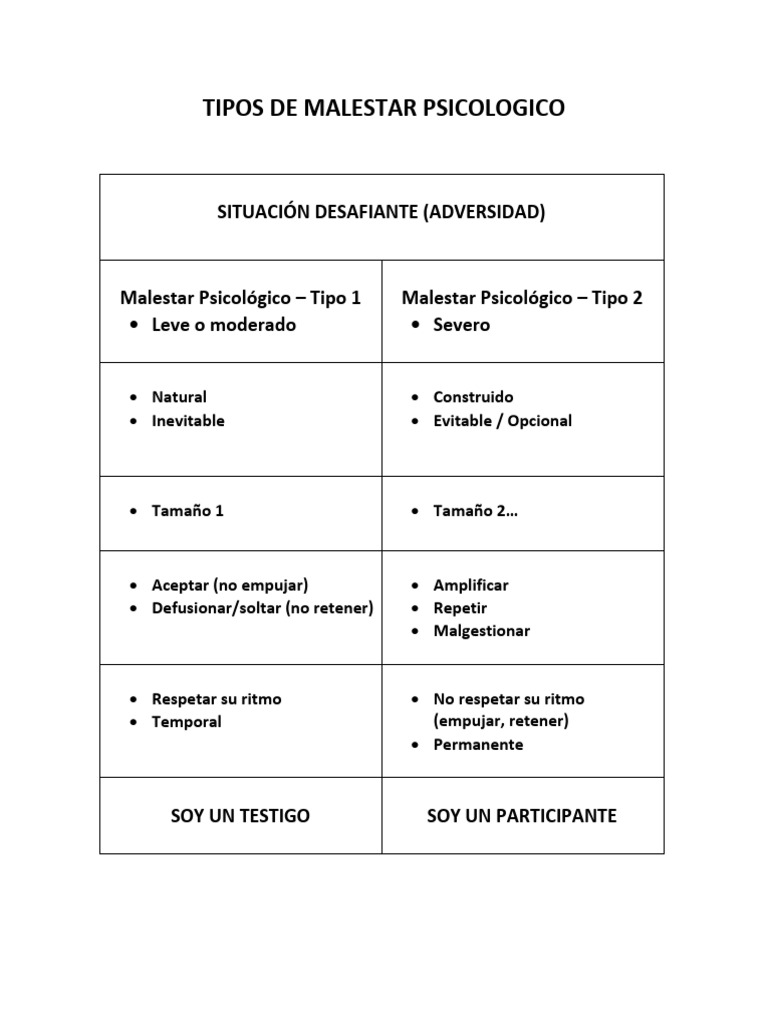 Tipos de Malestar Psicológico | PDF