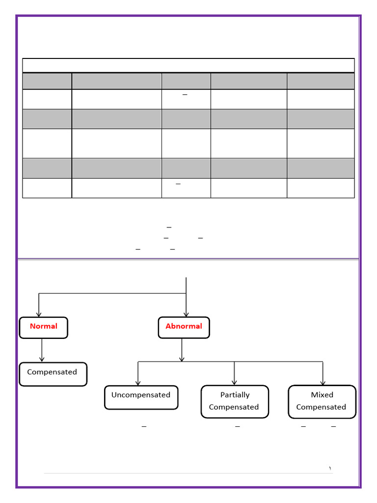 ABG Interpretation Guide: pH, PaCO2, HCO3 | PDF