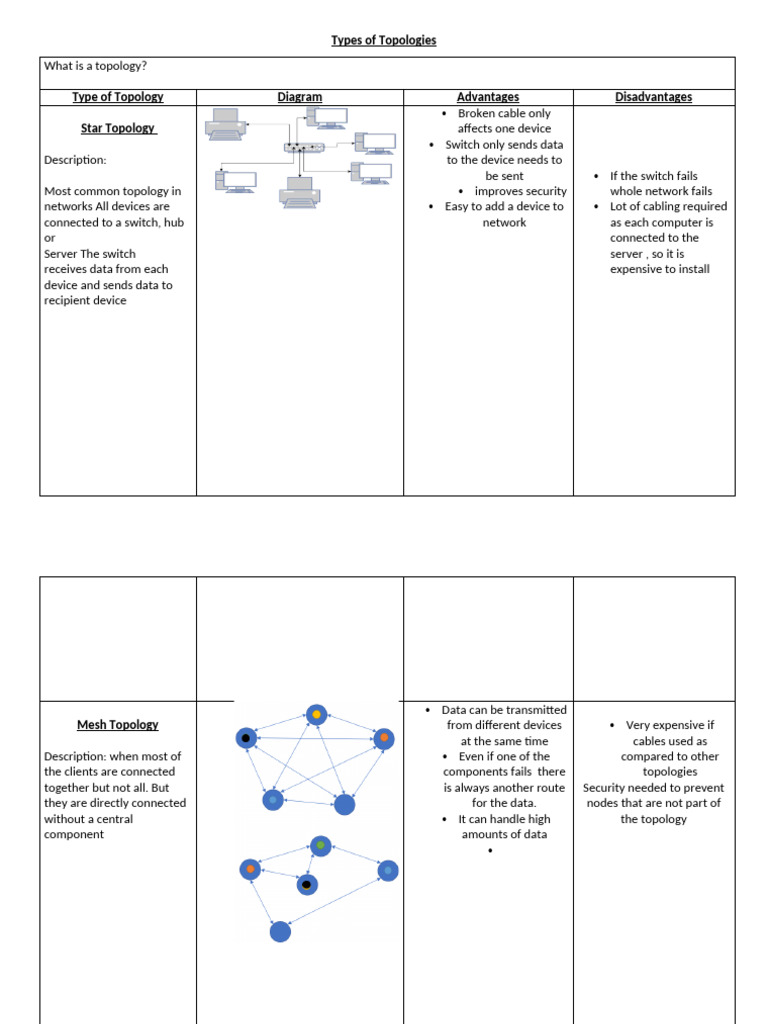 Types of Topologies - Table | PDF