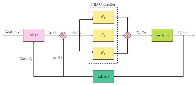 PID Controller | PDF