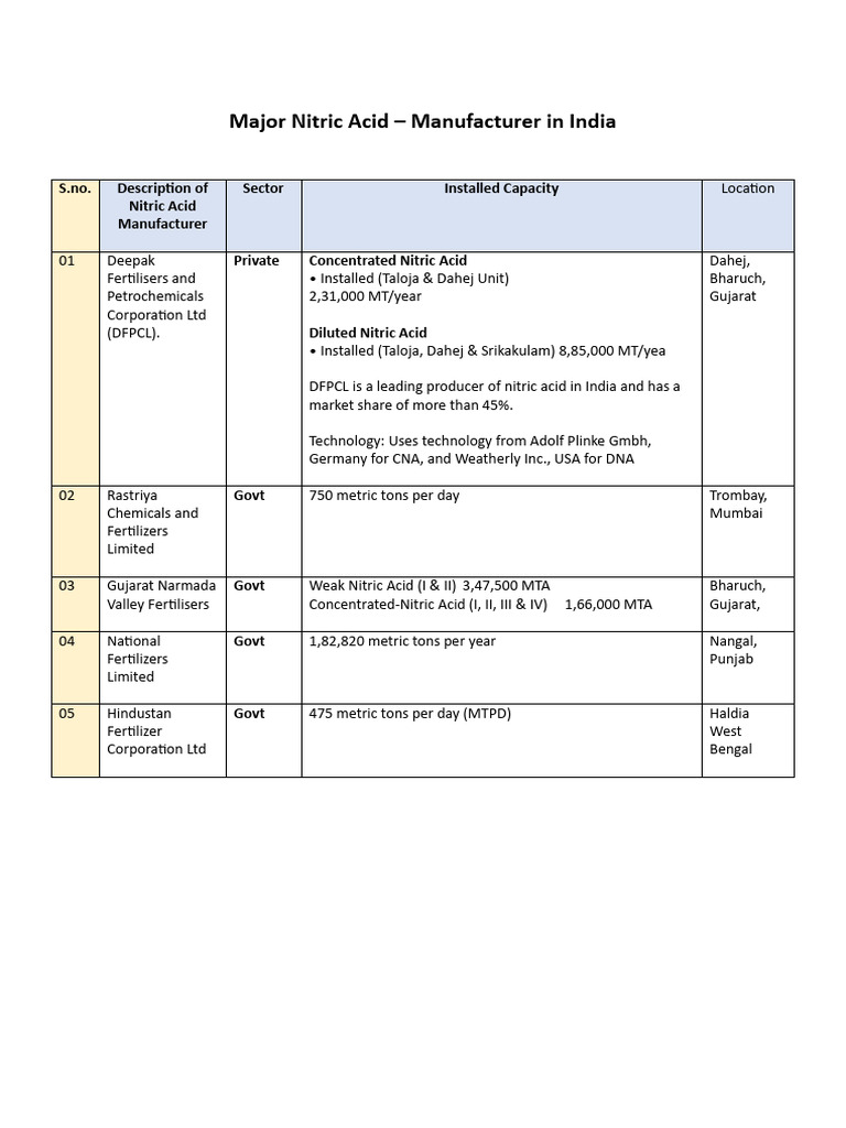 Major Nitric Acid - India | PDF
