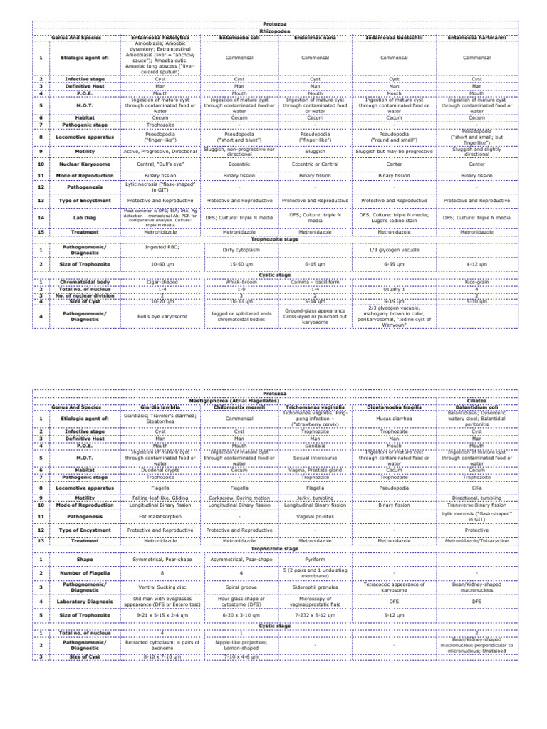 Parasite-List-in-Tabulated-Form | PDF | Parasitology | Diseases And ...