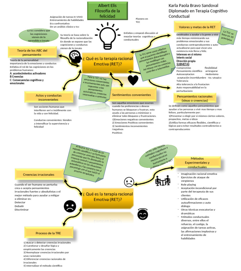 Mapa Mental TCC | PDF | Terapia de conducta cognitiva | Terapia racional de comportamiento emotivo