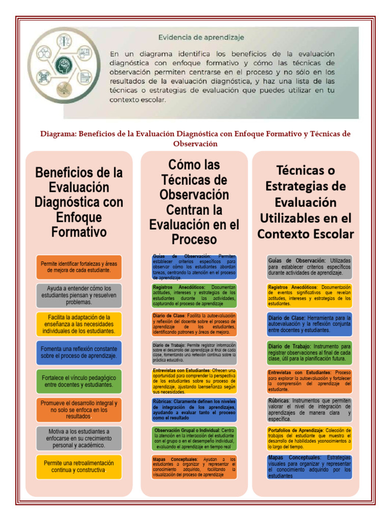 Diagrama Beneficios de La Evaluación Diagnóstica Con Enfoque Formativo y Técnicas de Observación ...