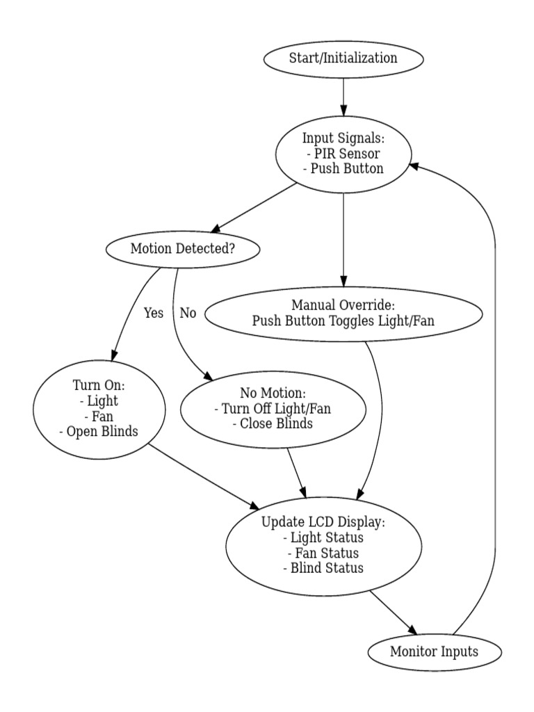 Flow Chart For Micro Project | PDF