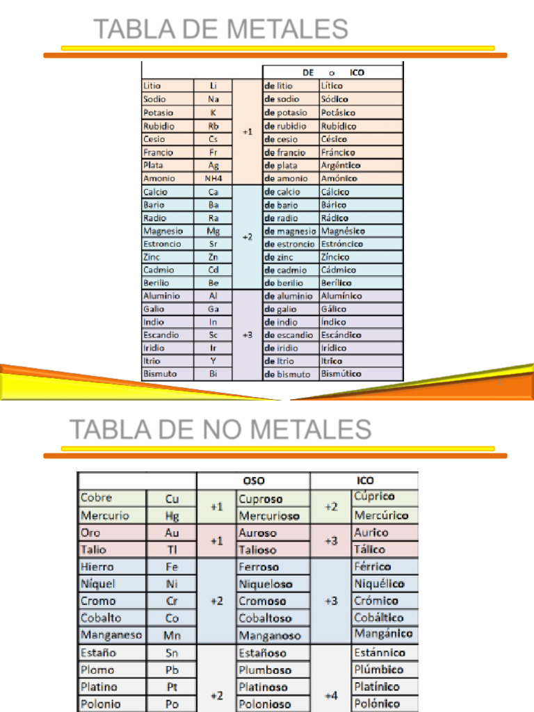 TABLA DE METALES Y NO METALES | PDF