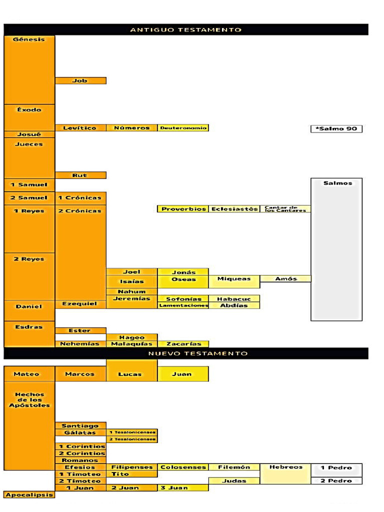 Cronologia de La Biblia | PDF