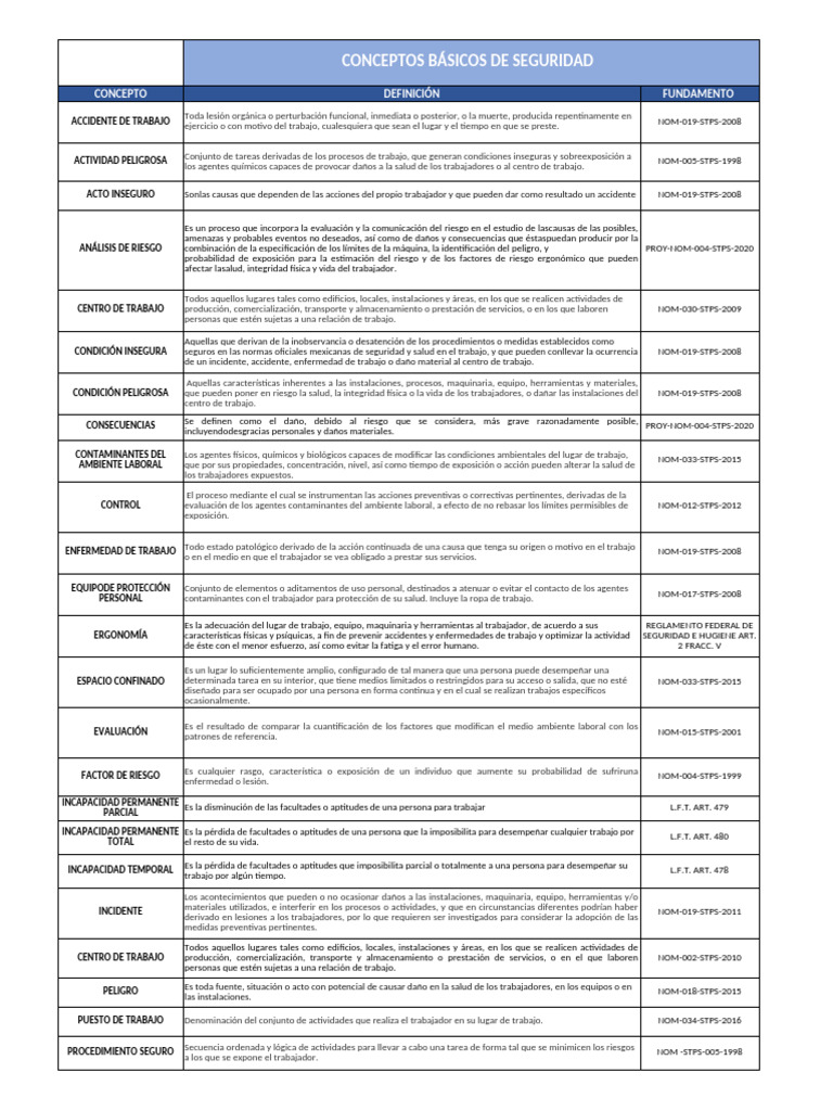 Conceptos Basicos de Seguridad SST | PDF | Riesgo | Contaminación