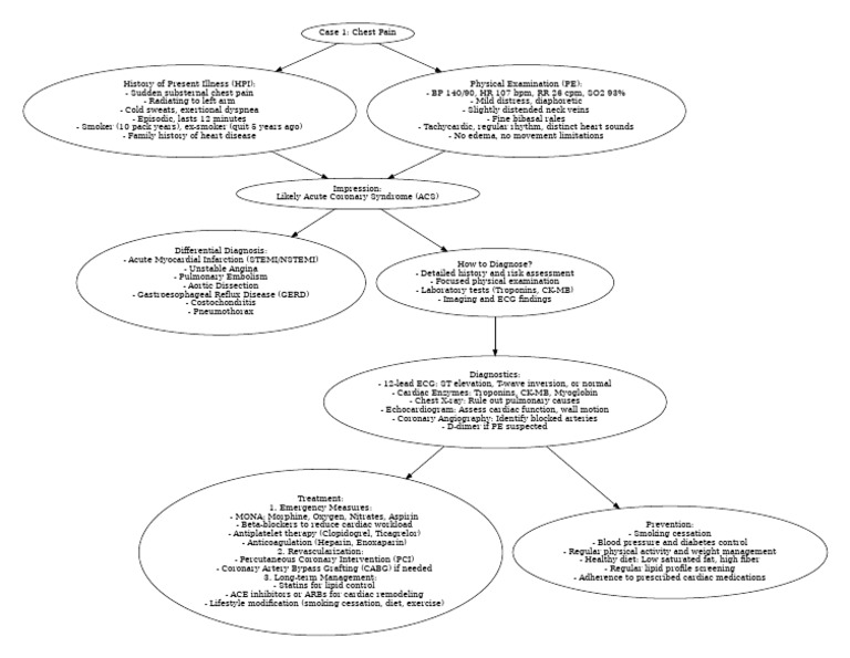 Concept Map Case1 ChestPain Detailed | PDF | Myocardial Infarction | Heart