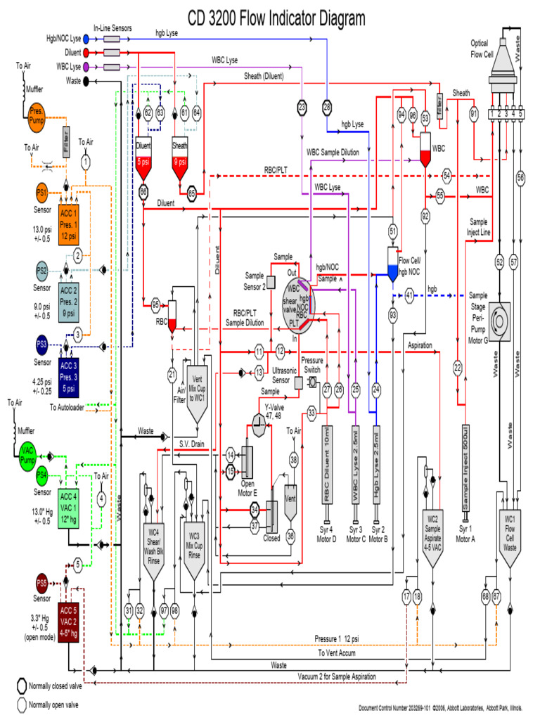 CD3200 Flow Indicator Overview | PDF | Gases | Mechanical Engineering