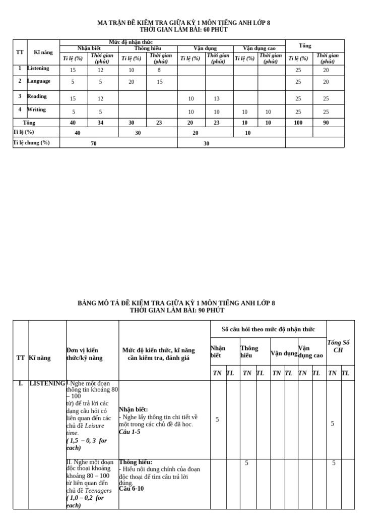 Ma Trận Bảng Đặc Tả T Anh 8 | PDF
