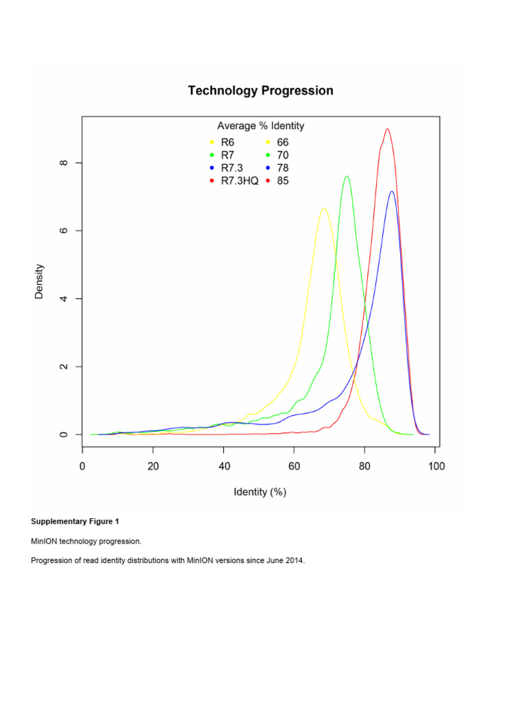 Supplyment_improved data analysis of nanopore Minion | PDF | Sequence ...