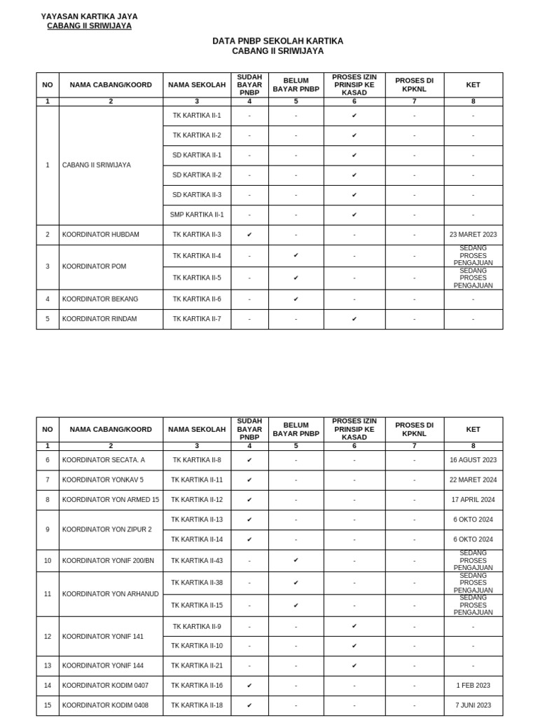 Data PNBP Sekolah Kartika | PDF