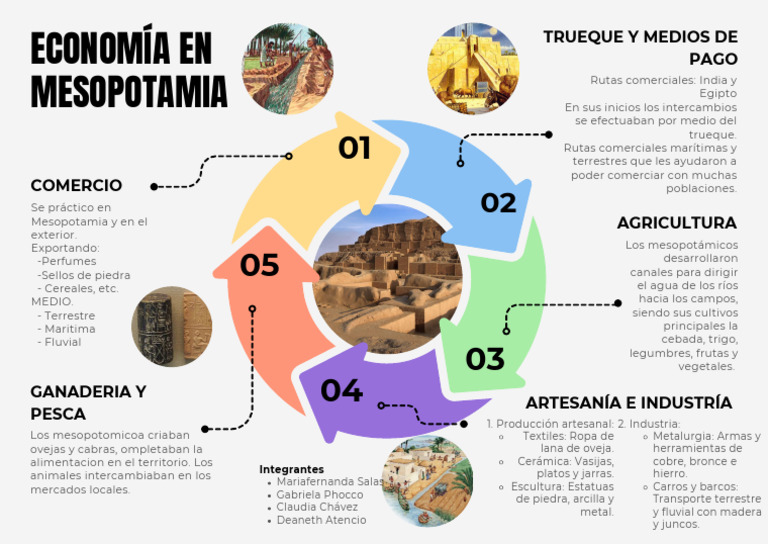 Economía y Comercio en Mesopotamia | PDF | Mesopotamia | Agricultura