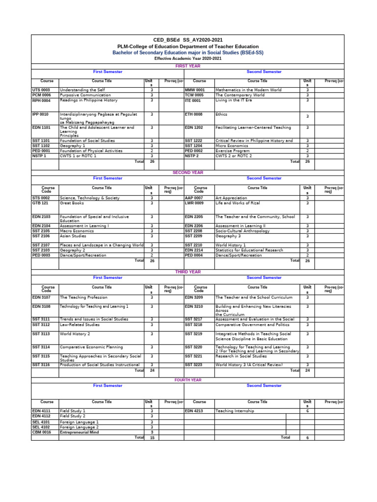 BSEd Social Studies Curriculum Checklist | PDF | Teachers | Intelligence