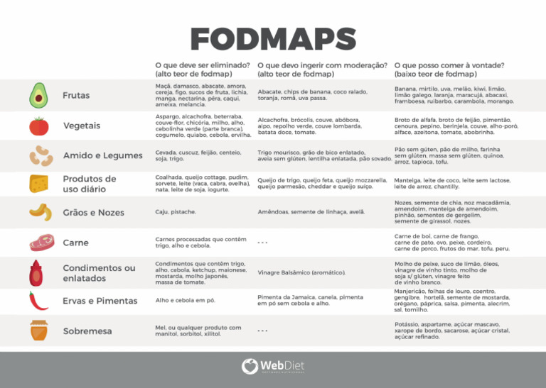 30 Teor Fodmaps | PDF