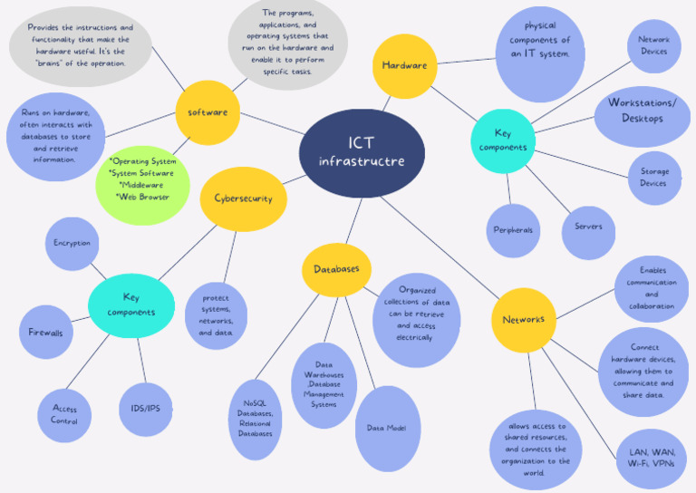 Spider Diagram Graphic Organizer in Blue Yellow Hand Drawn Style | PDF ...