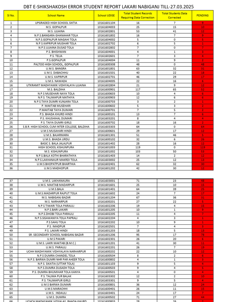 DBT Error Lakari Nabiganj | PDF