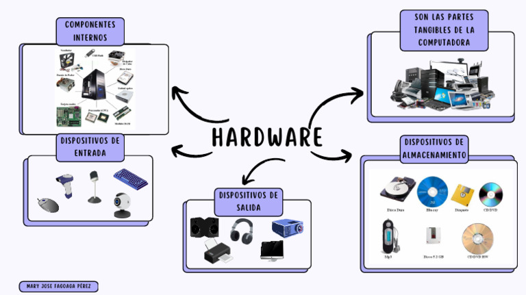 Mapa Mental de hardware | PDF