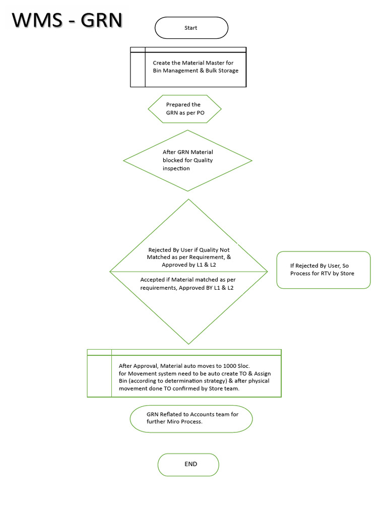 process flow of WMS GRN | PDF