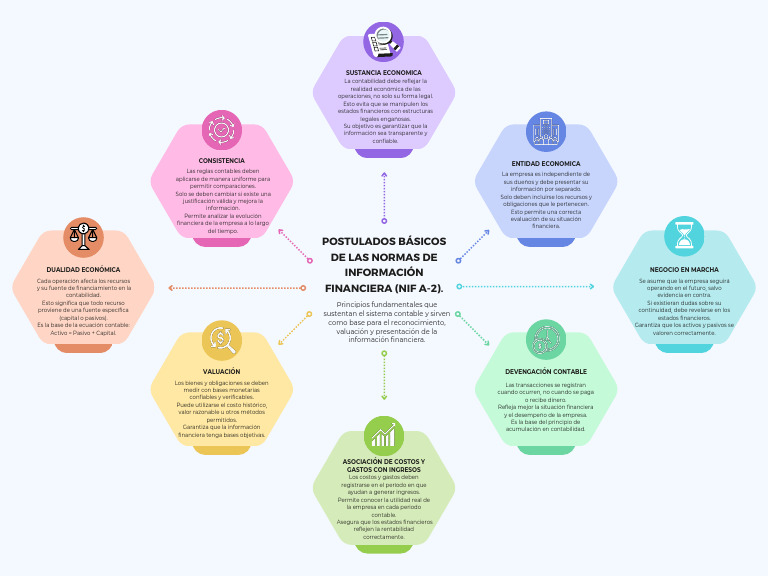 Postulados Básicos de Las Normas de Información Financiera (Nif A-2) | PDF | Contabilidad ...