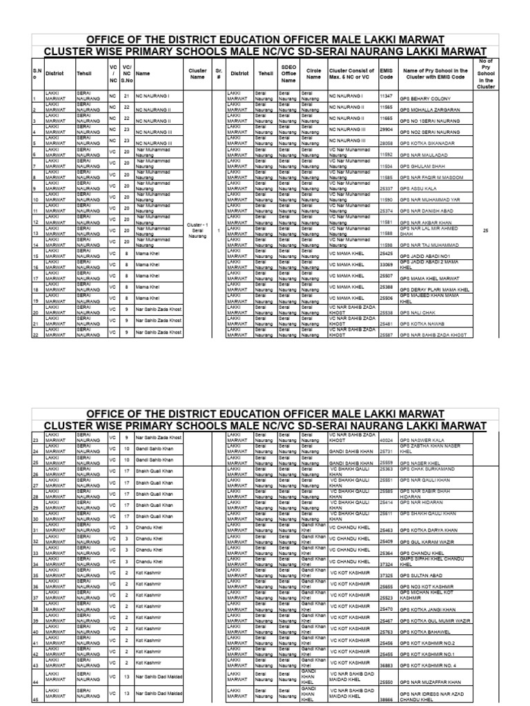 Cluster Wise Primary Schools Male 4 NC VC Sd-Serai Naurang Lakki Marwat ...