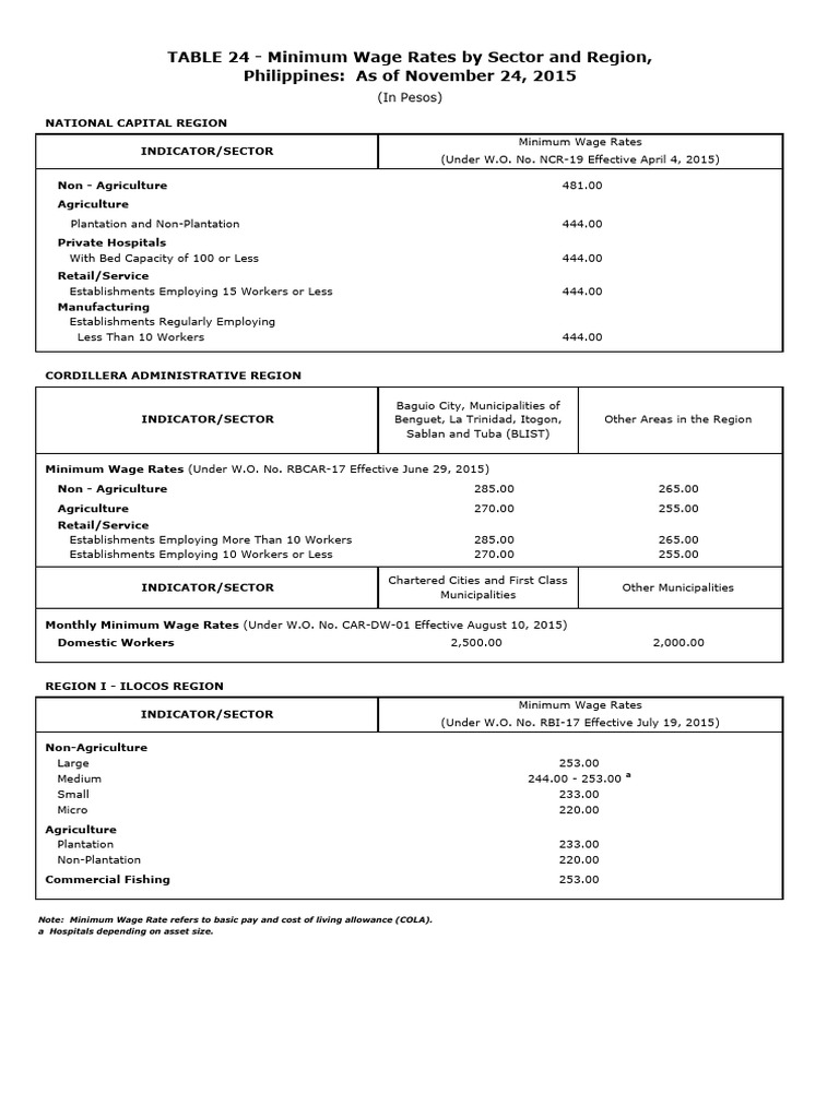 Minimum Wage Rates in the Philippines 2015 | PDF | Cost Of Living