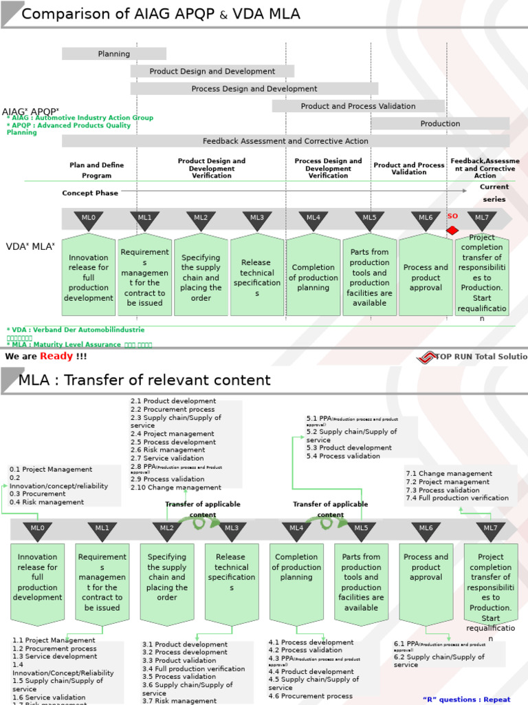 AIAG APQP vs VDA MLA Comparison Guide | PDF | Project Management | Business