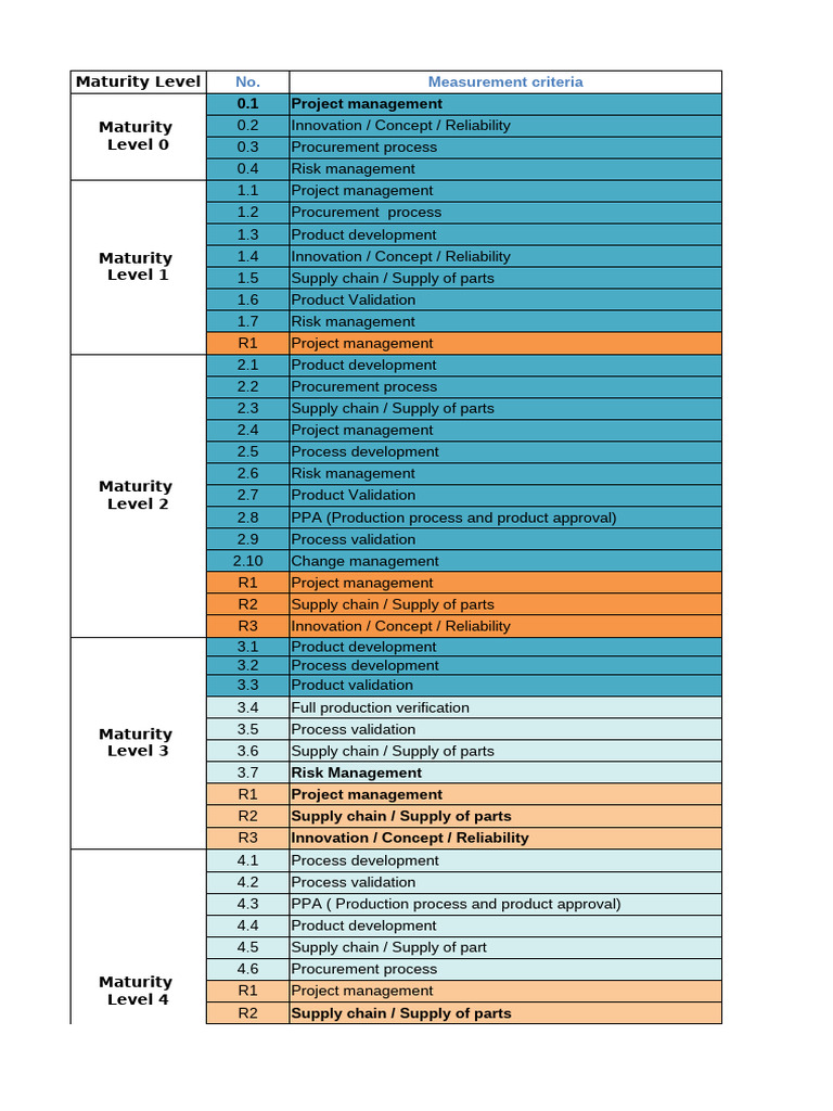 VDA Maturity Level Assurance Overview | PDF | Reliability Engineering ...