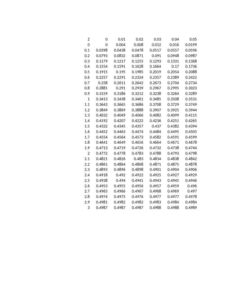 Z Table For Standard Normal Variate | PDF
