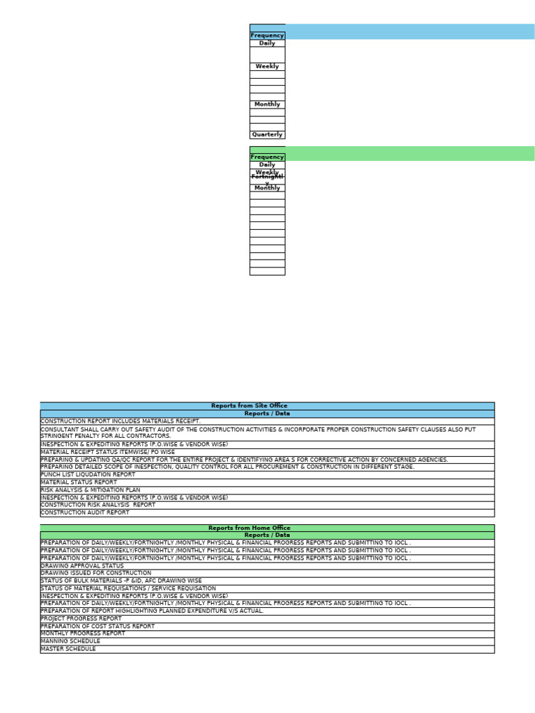 Reports - Frequency & Responsibilities | PDF