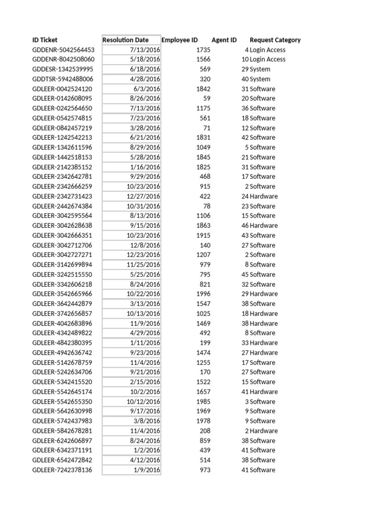 IT Ticket Analysis_3 | PDF