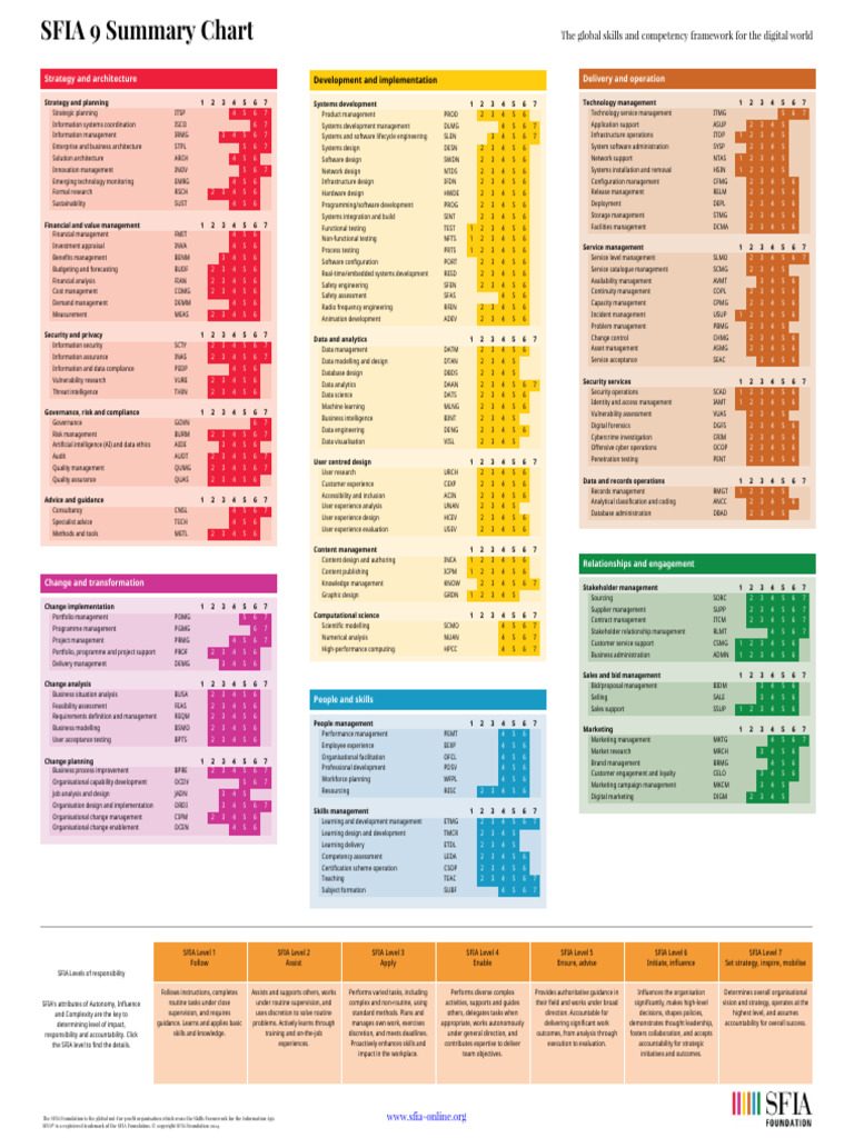 SFIA 9 Summary Chart V9.0.sfiasummary - En.2410927 | PDF ...