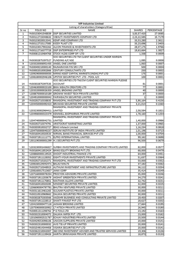 Shareholder Listing for Groww Invest Tech | PDF | Securities (Finance ...