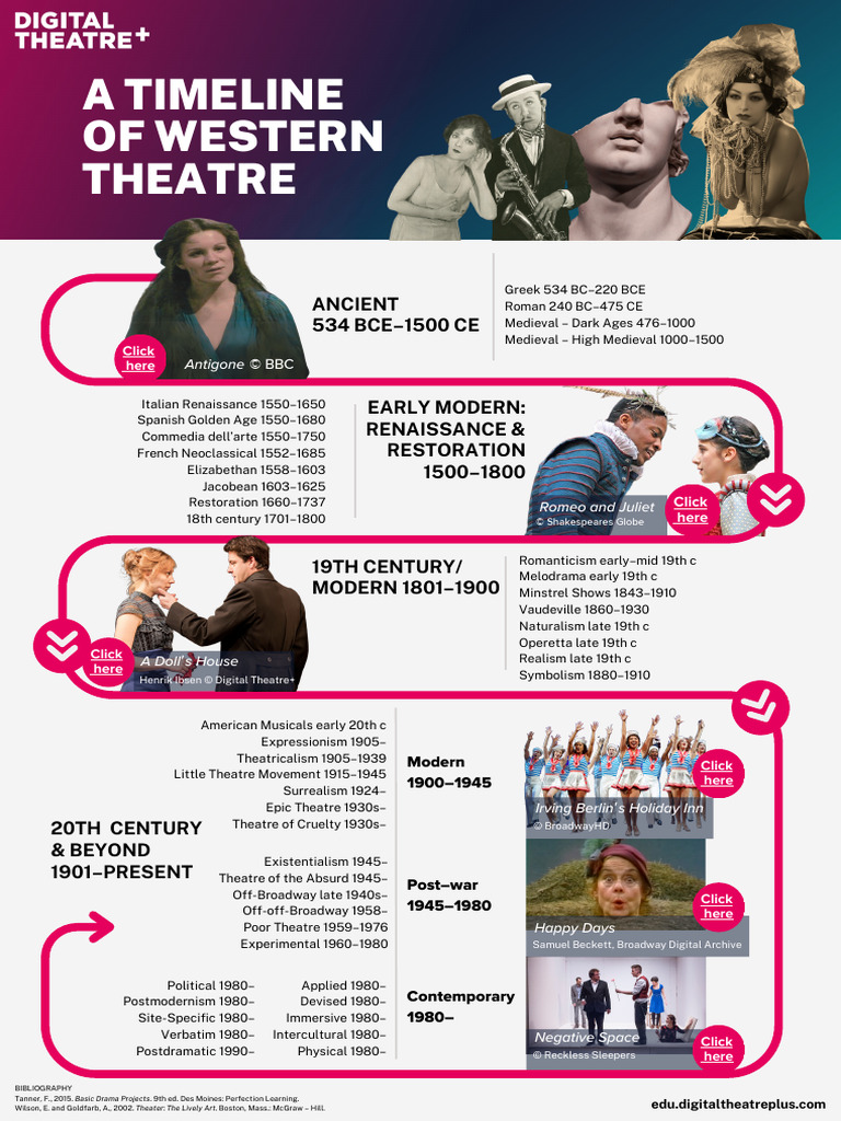 A Timeline of Western Theatre | PDF | Theatre | Oral Literature