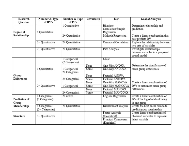 Decision Making Tree For Statistical Tests | PDF | Analysis Of ...