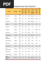 Solvent Miscibility Table | PDF | Solvent | Acetic Acid