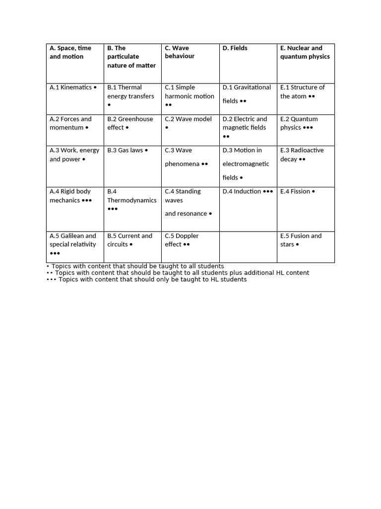 IB Physics Syllabus Roadmap | PDF