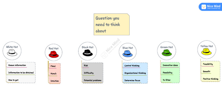 Thinking Hats: A Guide to Creative Strategies | PDF