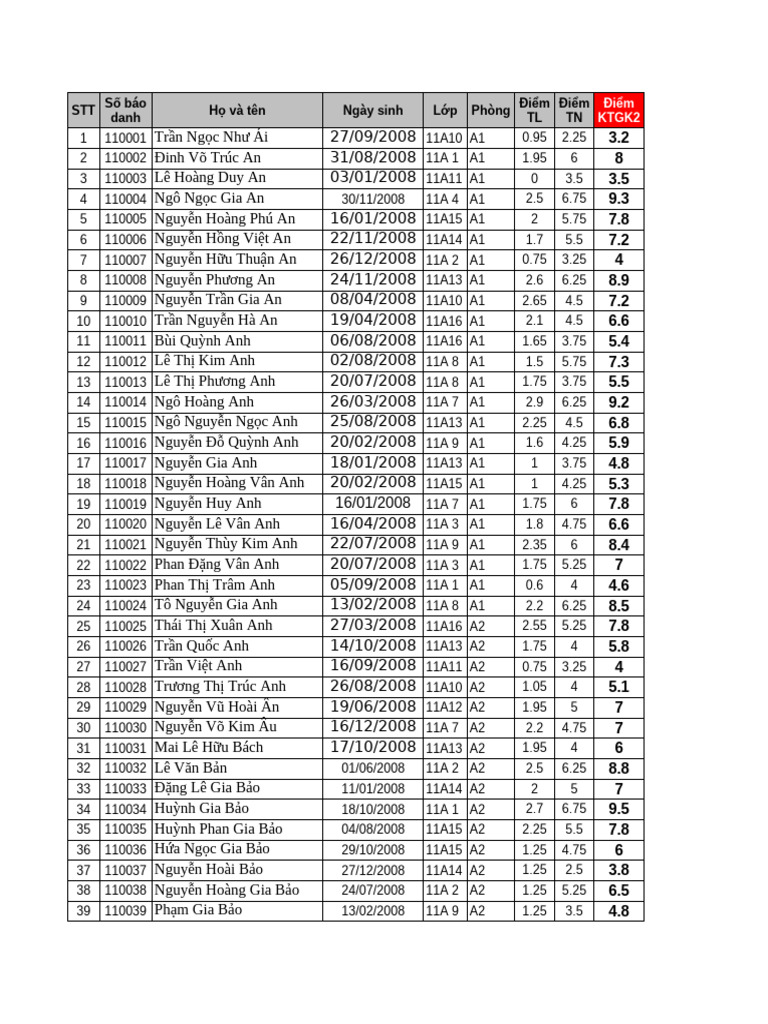ĐIỂM GK2_T.ANH_K11 | PDF