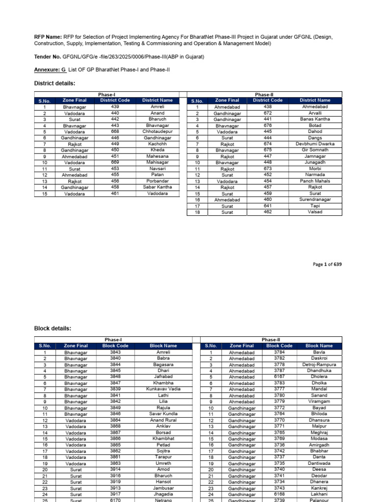 Annexure-G - GP List | PDF | Gujarat