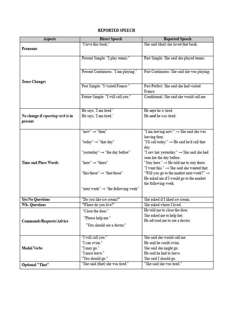 Reported Speech Structure Explained | PDF | Semantic Units | Linguistic ...