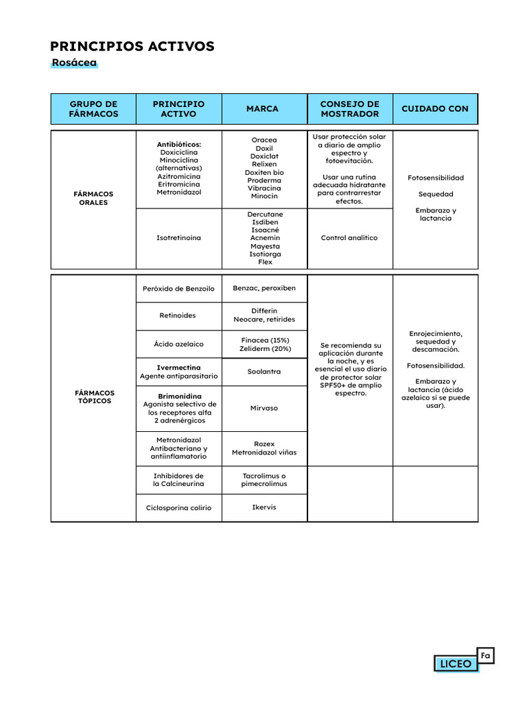 Oracea: Principio Activo y Uso en Rosácea | PDF | Drogas