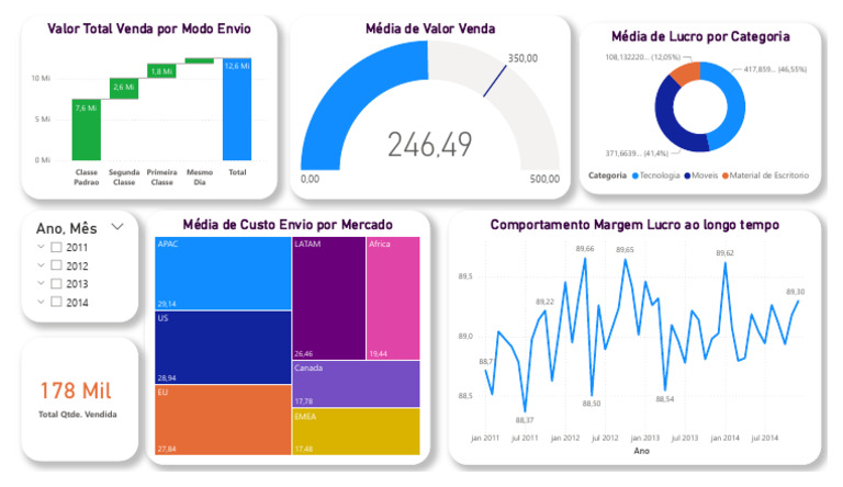 Análise de Vendas com Power BI na Logística | PDF
