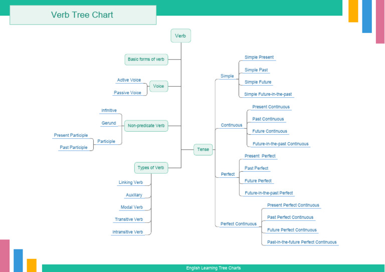 23- Verb Tree Chart | PDF | Perfect (Grammar) | Verb