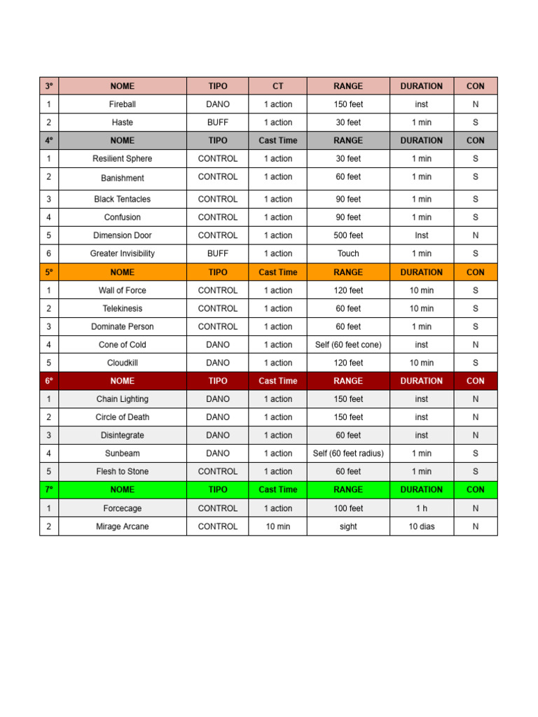 D&D Spell List by Type and Range | PDF