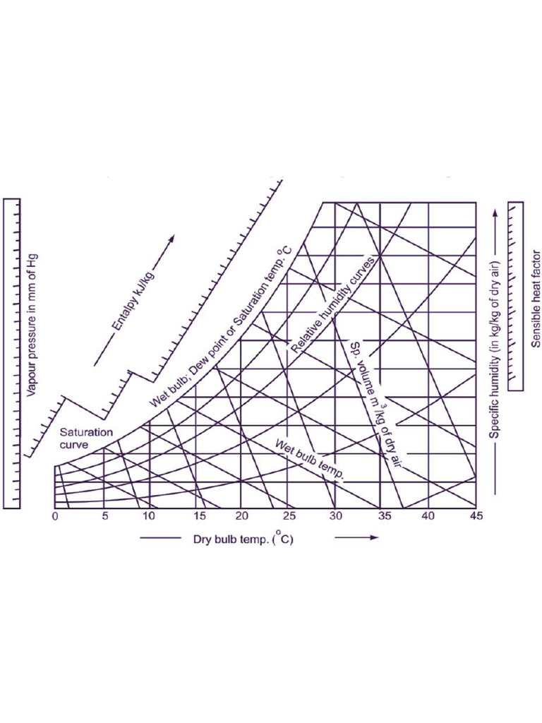 Chart Psychrometric | PDF