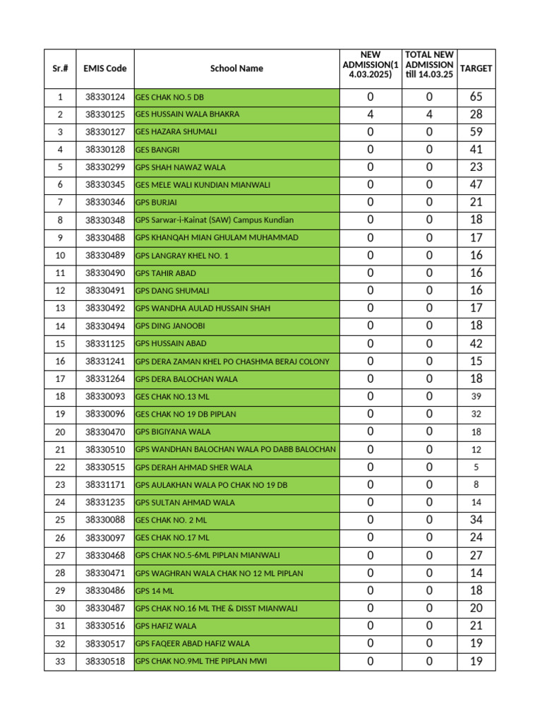 School Admission Targets Report | PDF