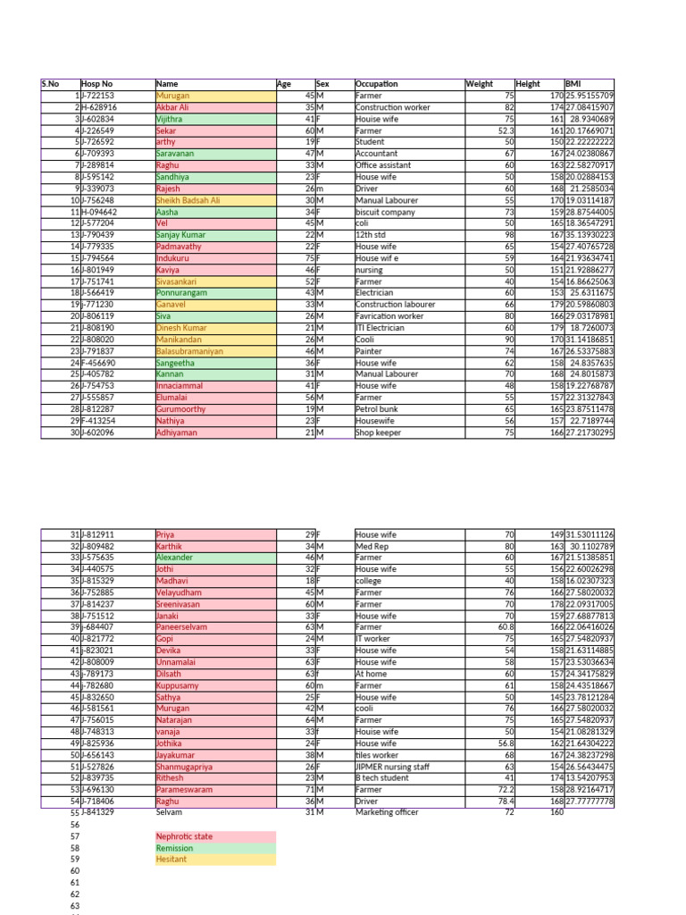 Nephrotic Syndrome Patient Data | PDF | Kidney Disease | Kidney